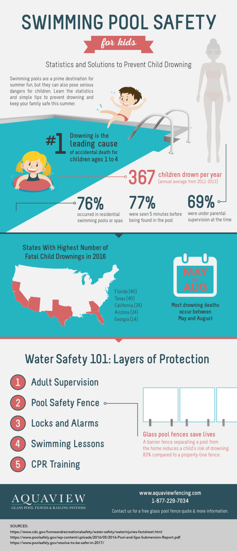 Pool Safety for Kids 2017 – Infographic - Affordable Comfort